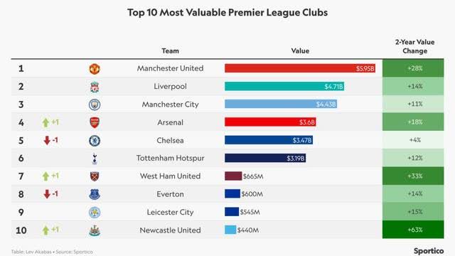 Man United ឈរបញ្ជីកំពូលនៃក្លឹប Premier League ដែលមានតម្លៃបំផុត - TNAOT